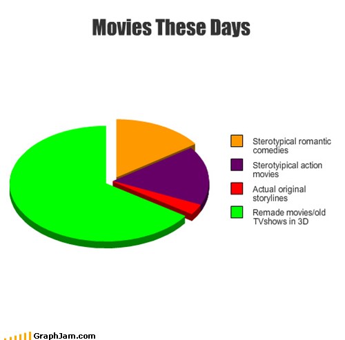 GraphJam - 3d - funny graphs - Cheezburger