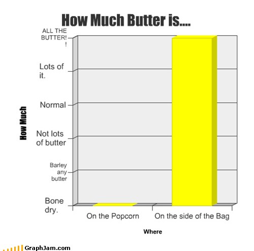 GraphJam - Popcorn - funny graphs - Cheezburger