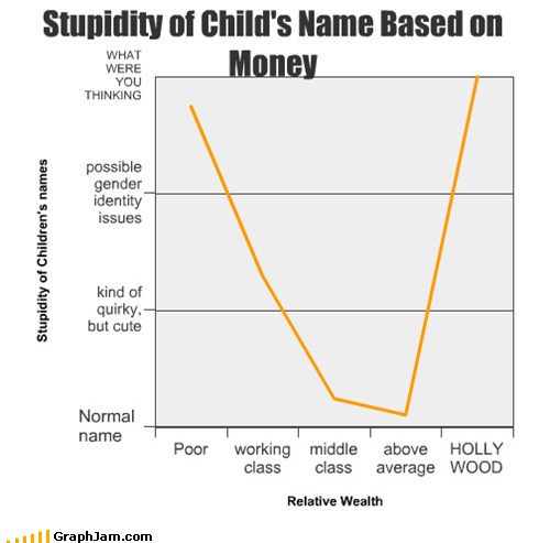 GraphJam - stupid - funny graphs - Cheezburger