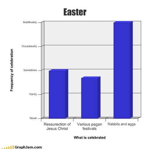 Happy Easter! - GraphJam - funny graphs