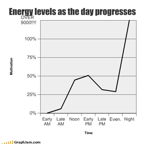 GraphJam - energy - funny graphs - Cheezburger