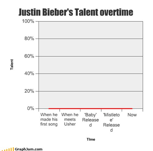 GraphJam - Music - funny graphs - Cheezburger