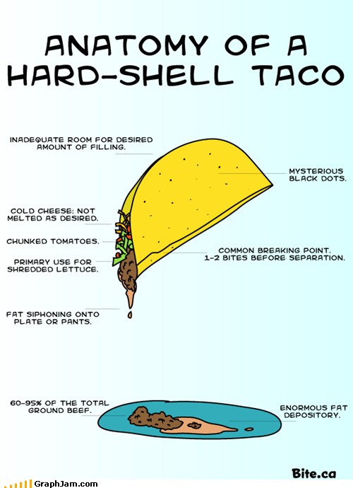 GraphJam - taco - funny graphs - Cheezburger
