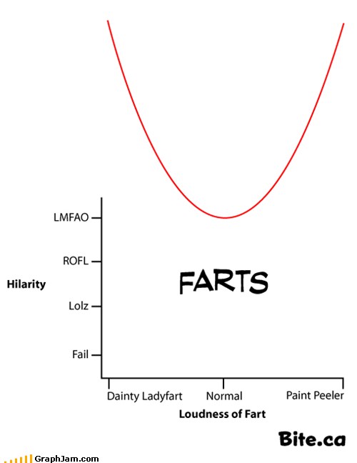GraphJam - farts - funny graphs - Cheezburger
