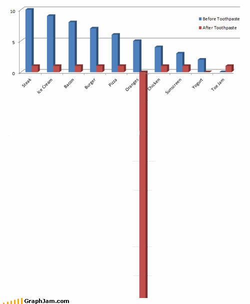 GraphJam - toothpaste - funny graphs - Cheezburger