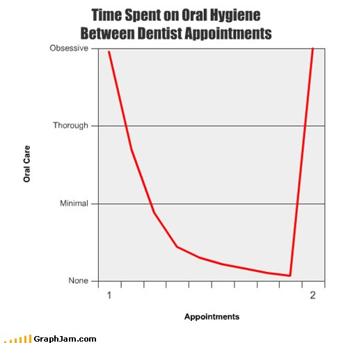 GraphJam - dentists - funny graphs - Cheezburger