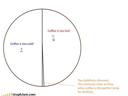 GraphJam - Pie Chart - funny graphs - Cheezburger