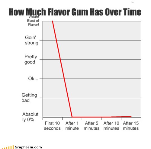 GraphJam - gum - funny graphs - Cheezburger