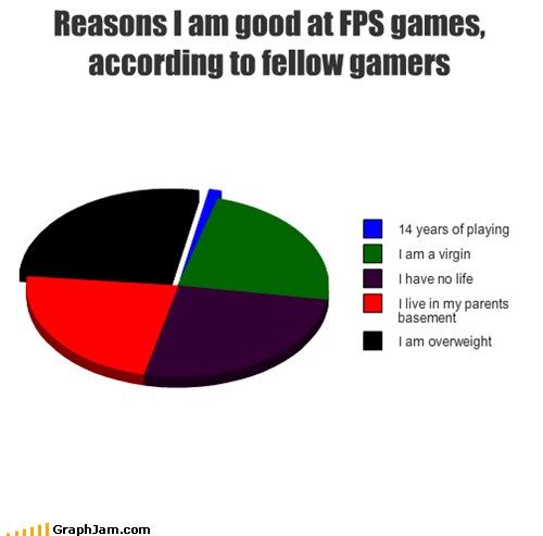 Memebase - FPS - Page 3 - All Your Memes In Our Base - Funny Memes ...