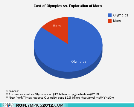 ROFLympics 2012 - Mars - London Olympics 2012 - Cheezburger
