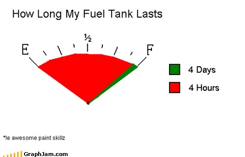 GraphJam - fuel - funny graphs - Cheezburger