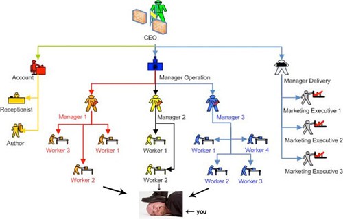 Organizational Memes