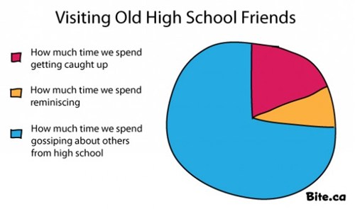 GraphJam - gossip - funny graphs - Cheezburger