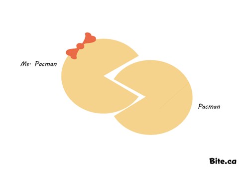 GraphJam - venn diagram - Page 3 - funny graphs - Cheezburger