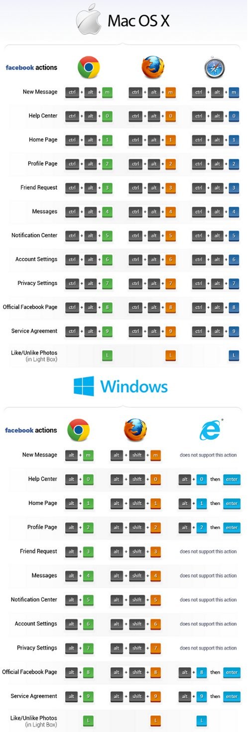 All the Facebook Shortcuts You Will Ever Need - GraphJam - funny graphs