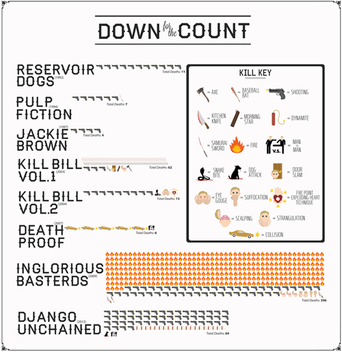 Infographic of the Day: Body Counts in Tarantino Films - The Daily What ...