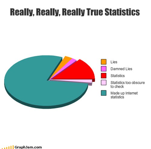 GraphJam - Statistics - funny graphs - Cheezburger