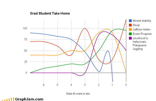 GraphJam - exams - funny graphs - Cheezburger