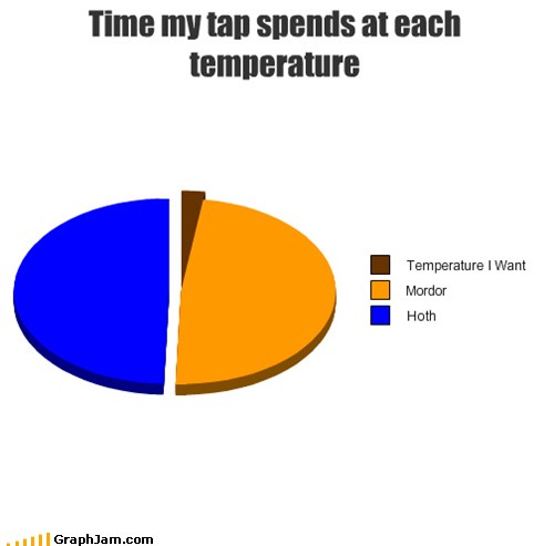 GraphJam - faucet - funny graphs - Cheezburger