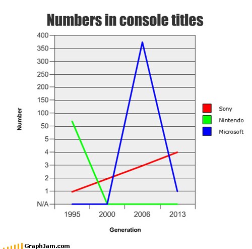 GraphJam - consoles - funny graphs - Cheezburger