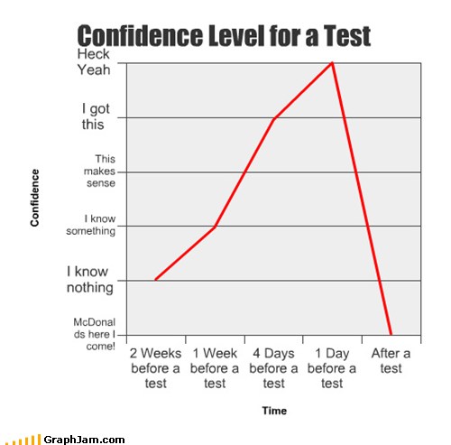 GraphJam - confidence - funny graphs - Cheezburger