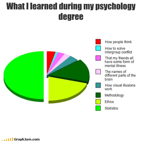 What I learned during my psychology degree - GraphJam - funny graphs