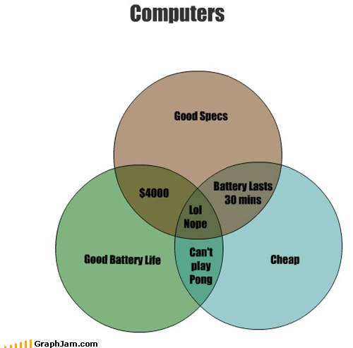 GraphJam - venn diagrams - funny graphs - Cheezburger