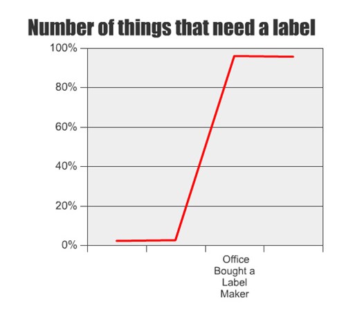 GraphJam - line graphs - funny graphs - Cheezburger