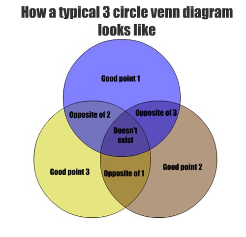 GraphJam - venn diagram - funny graphs - Cheezburger