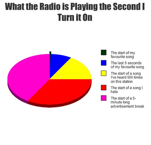 GraphJam - favorite - funny graphs - Cheezburger