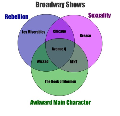 GraphJam - broadway - funny graphs - Cheezburger