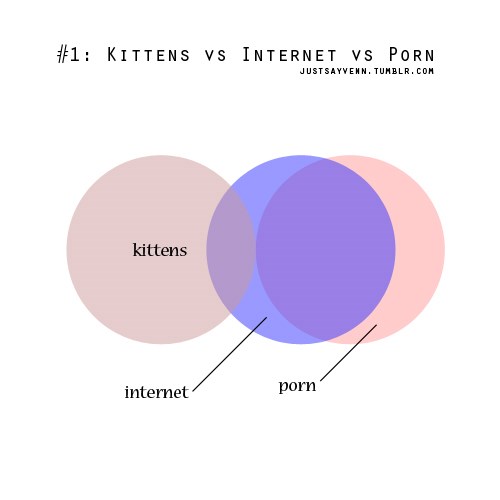 GraphJam - venn diagram - Page 8 - funny graphs - Cheezburger