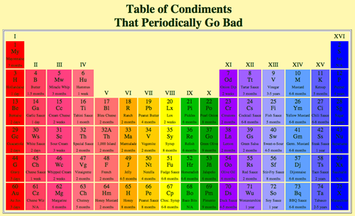 Memebase - periodic table - All Your Memes In Our Base - Funny Memes ...