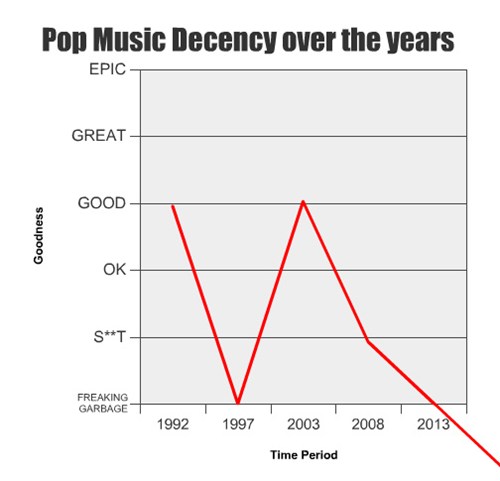 GraphJam - Music - funny graphs - Cheezburger