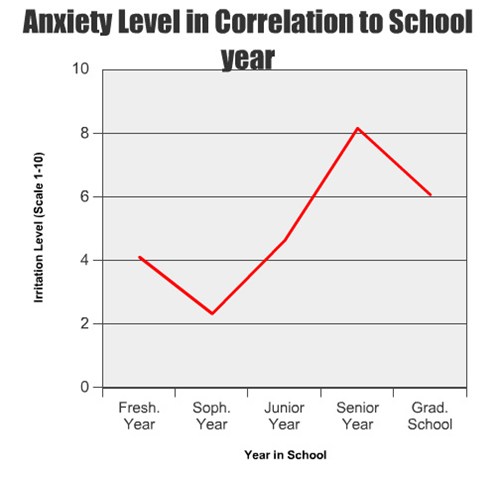 GraphJam - anxiety - funny graphs - Cheezburger