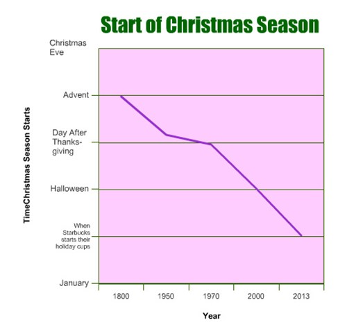 Damn Those Jolly Red Cups! - GraphJam - funny graphs