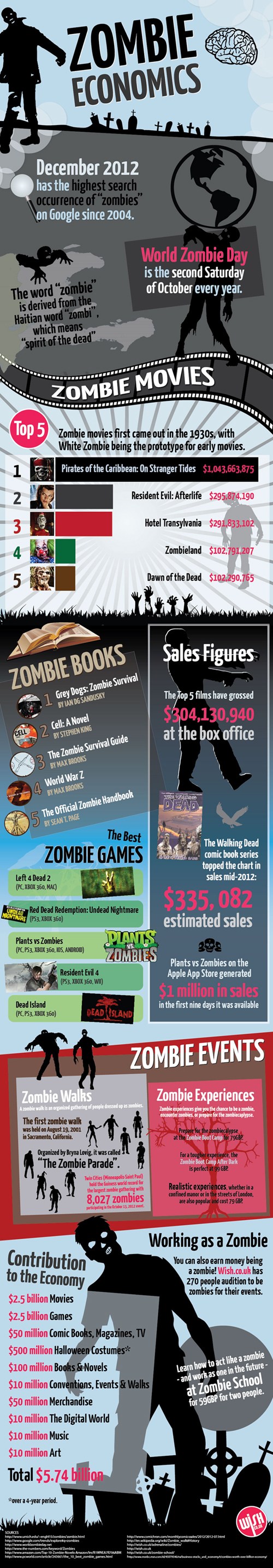 How Much is The Zombie Economy Worth? - GraphJam - funny graphs