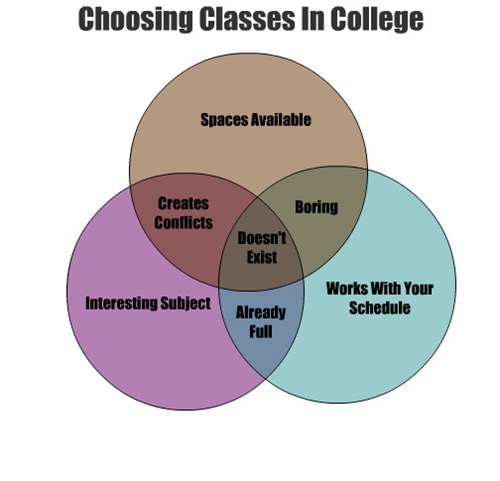 GraphJam - venn diagram - Page 5 - funny graphs - Cheezburger