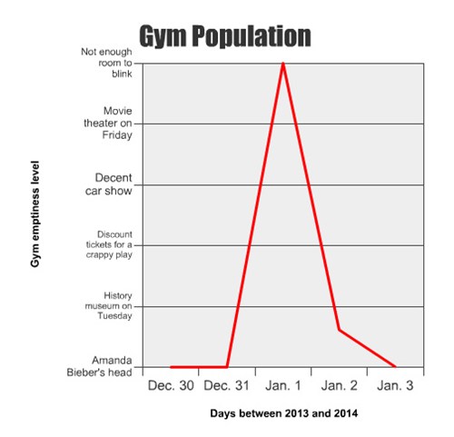 GraphJam - gym - funny graphs - Cheezburger