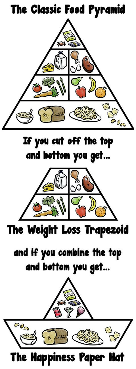 Memebase - food pyramid - All Your Memes In Our Base - Funny Memes ...