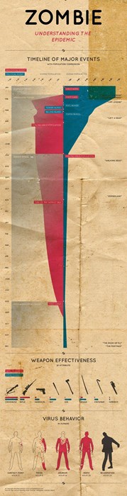 Zombie Apocalypse Infographic - The Walking Dead - The Walking Dead ...