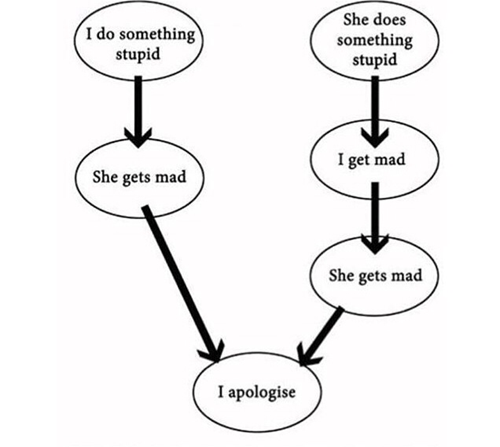 Dating Flowchart