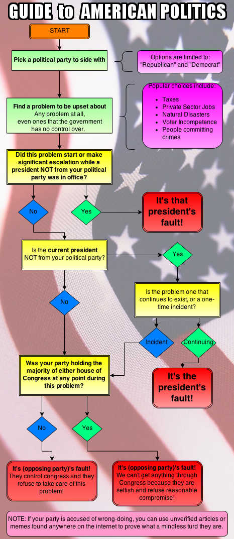 Guide to American Politics - Americana - Americana | Murica
