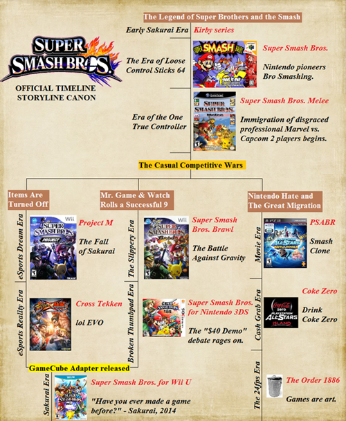This Fan Made Smash Bros. Timeline is All Too Real - Video Games ...