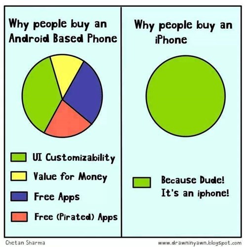 Why People Buy an Android vs. Why People Buy an iPhone - GraphJam ...